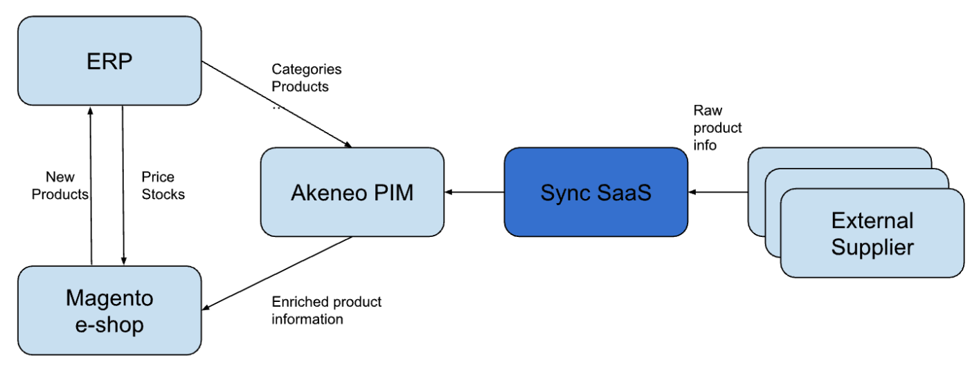 Case Study: Automating Decora's External Assortment – Lumav Commerce